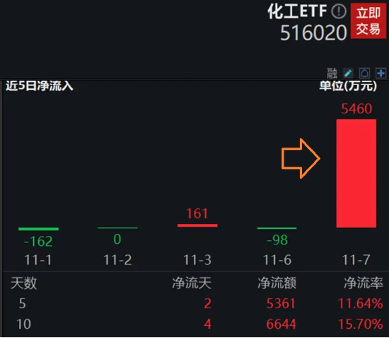 單日攬籌超5400萬元，資金加速回流化工ETF（516020），板塊現多重積極信號！ - 新浪香港