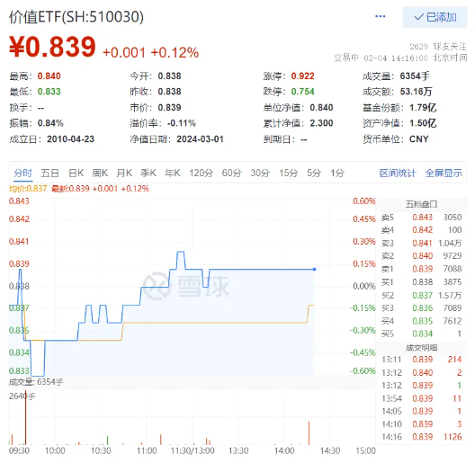 中國海油漲超7%！“高股息”表現亮眼，價值ETF（510030）年內漲幅已超9%！ - 新浪香港