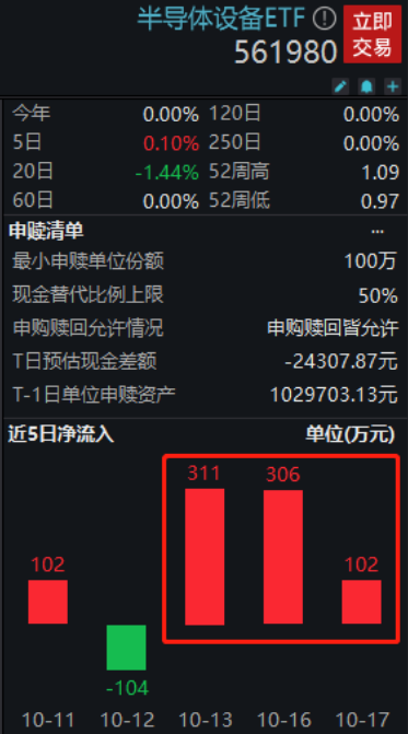 新訂單有望提速，半導體設備ETF(561980)午後溢價拉升，此前連續三日獲資金增倉 - 新浪香港