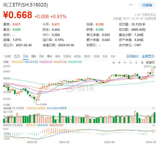 停不下來！化工ETF（516020）連漲兩日，標的指數本輪反彈超29%！機構：基礎化工行業需求有望複蘇 - 新浪香港