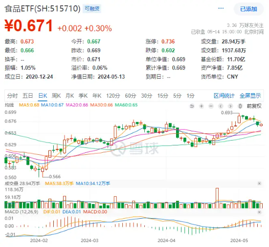 外資爆買！食品ETF（515710）逆市收紅，終結兩連陰！機構：食飲板塊配置價值逐步顯現 - 新浪香港