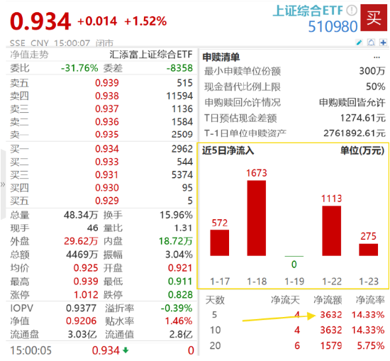 降準釋放萬億！上證指數午後深V反彈收複2800點！上證綜合ETF（510980）放量收漲1.52%，近5日吸金3632萬元！ - 新浪香港