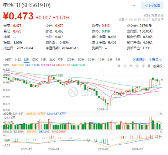 史上最大手筆分紅來襲！電池ETF（561910）高開超2%，寧德時代漲超5%！格林美、科達利緊隨其後 - 新浪香港