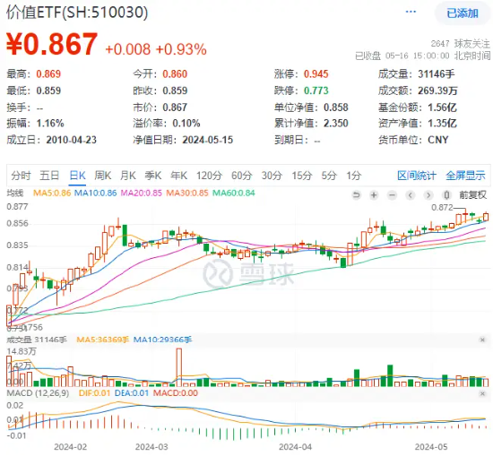 地產帶頭衝鋒，高股息助力，價值ETF（510030）盤中上探1.16%！多方利好疊加，後市行情能否延續？ - 新浪香港