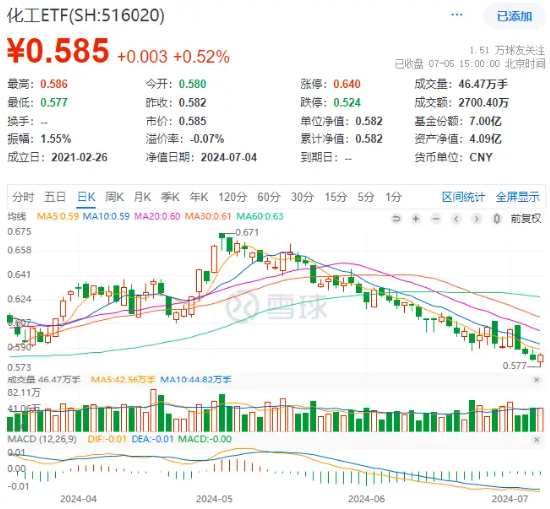 化工板塊利好不斷！主力加碼，高層發聲，化工ETF（516020）逆轉收漲！機構：化工行業最悲觀的時候或已過去 - 新浪香港