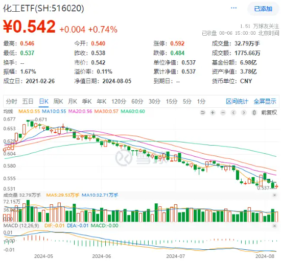 細分板塊輪番上揚，化工ETF（516020）盤中上探1.49%！供給、需求、庫存三方共振，化工行業週期或已見底？ - 新浪香港