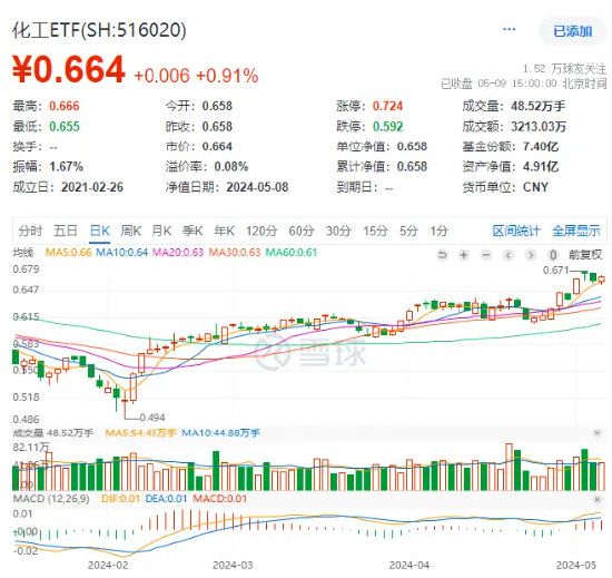 重磅文件發佈，鋰電爆發！化工ETF（516020）盤中摸高1.22%，近20日吸金超8000萬元！ - 新浪香港