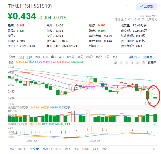 全新升級，充電5分鍾搞定！電池ETF（561910）價格創新低，獲資金加碼搶籌！ - 新浪香港
