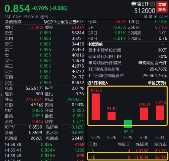 【ETF操盤提示】多隻券商股尾盤異動拉升，所為何因？左側資金買買買不停，券商ETF近10日累計吸金超11億元！ - 新浪香港