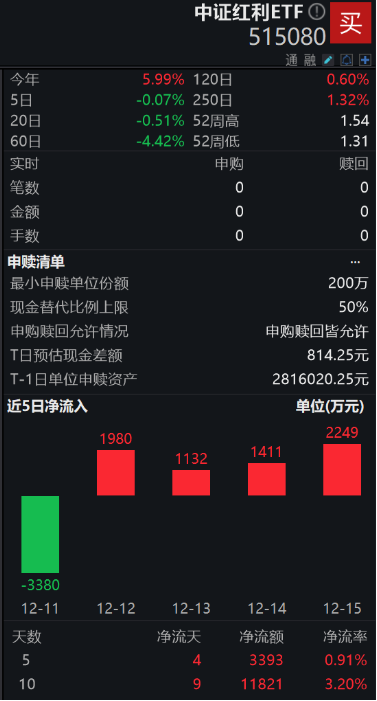 現金分紅迎重磅新規，高股息策略再獲重視，中證紅利ETF（515080）4日累計吸金6772萬元 - 新浪香港