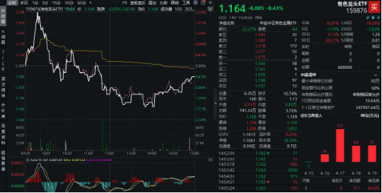 金銅聯手，有色我有！有色龍頭ETF（159876）連續4日吸金，機構：建議重點關注金、銅板塊！ - 新浪香港