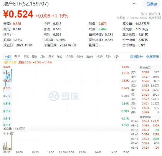 大手筆回購！新湖中寶盤中領漲超3%，地產ETF（159707）反彈拉升1%！機構：7月銷售降幅或繼續收窄 - 新浪香港