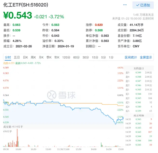 丙烯酸龍頭業績預增！大盤繼續磨底，化工ETF（516020）再創新低，機構：關注優質化工企業估值底部機會 - 新浪香港