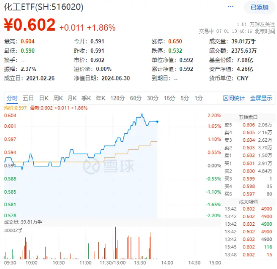 化工股午後猛拉，化工ETF（516020）盤中摸高2.2%！機構：化工景氣向上的行情或仍將持續 - 新浪香港