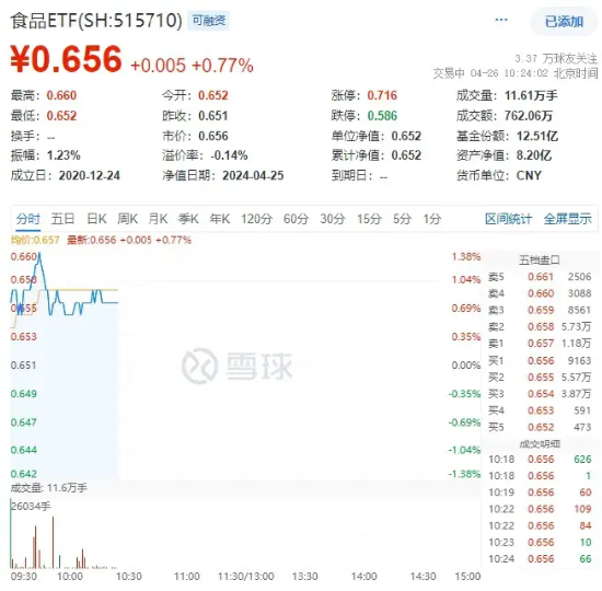 白酒再起攻勢，“茅五瀘汾洋”集體上揚！食品ETF（515710）盤中摸高1.38%！ - 新浪香港