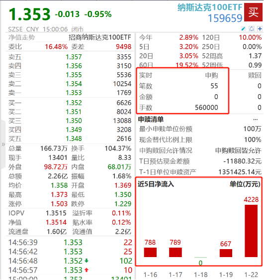 低溢價跨境ETF吸睛又“吸金”！納斯達克100ETF（159659）單日成交2.26億元，年內份額增65%居同類第一 - 新浪香港