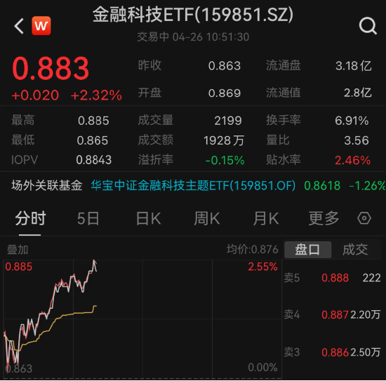 浩豐科技斬獲2個20CM漲停！金融科技ETF（159851）放量漲超2%，受益於大金融+人工智能雙重催化 - 新浪香港