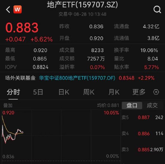 地產漲幅反超“牛市旗手”！金地集團漲停，地產ETF（159707）放量漲超6% - 新浪香港