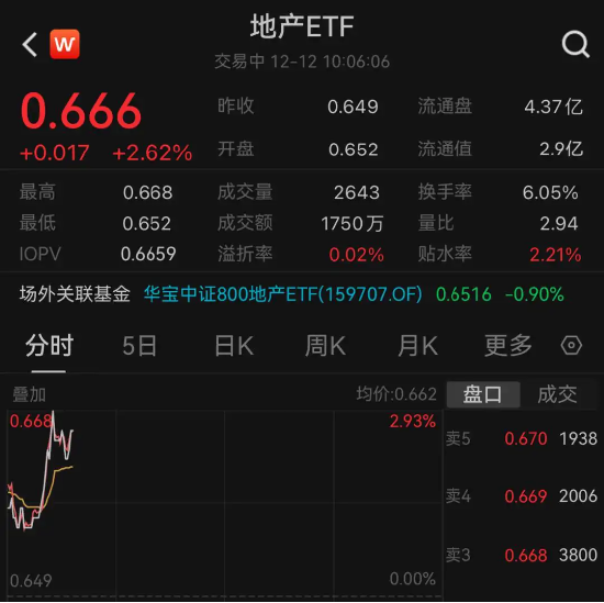 “回購+增持”雙管齊下，保利發展大漲6%！地產ETF（159707）快速拉升2.62%，反擊時刻到了？ - 新浪香港