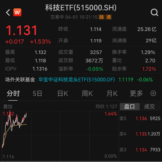 面板加速漲價，TCL科技漲停，科技ETF（515000）拉升1.5%，衝擊三連陽！銀河證券：科技或仍是4月市場主線 - 新浪香港