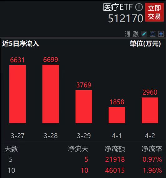 醫療ETF(512170)連續11日獲資金淨申購，合計吸金4.60億元！機構：醫療行業景氣度有望持續修復 - 新浪香港