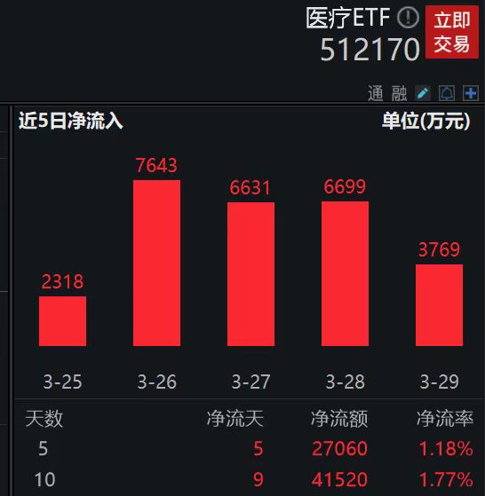 資金面持續火熱！醫療ETF(512170)連續9日吸金合計超4億元！機構：行業常態化增長將在二季度開啟 - 新浪香港