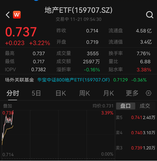 監管機構擬擴圍房企白名單！地產開盤狂飆，龍頭房企大漲，地產ETF（159707）漲超3%！ - 新浪香港