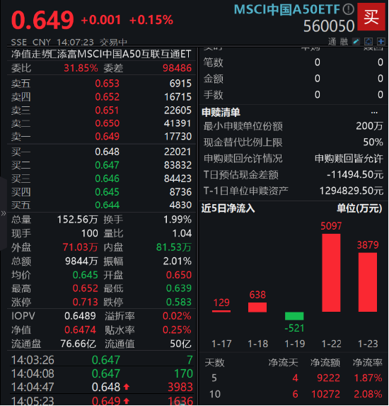 大盤再度深V成功！MSCI中國A50ETF（560050）漲超1%，連續2日吸金合計近9000萬元，高居同類基金吸金榜首！ - 新浪香港