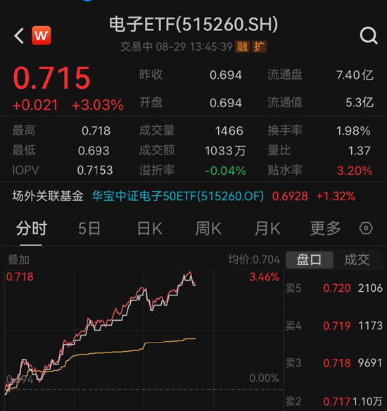 華為Mate 60 Pro重磅發佈！電子ETF（515260）飆漲超3%，機構：三季度消費電子業績有望改善 - 新浪香港