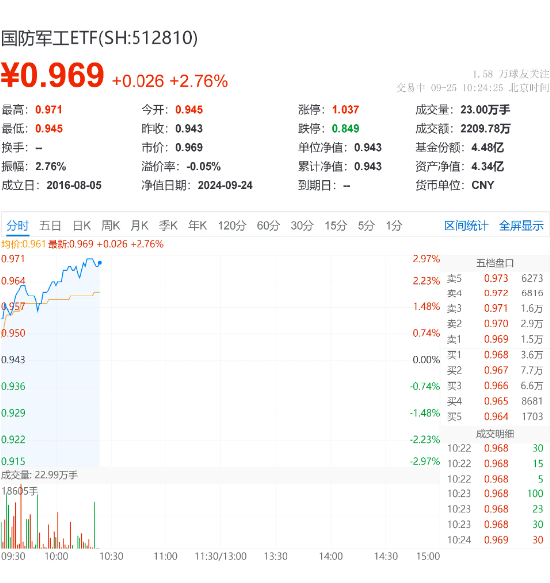 高開高走！國防軍工ETF（512810）漲超2.7%！上海瀚訊、湘電股份強勢領漲 - 新浪香港