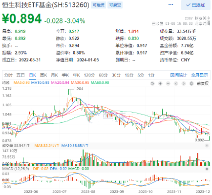 恒生科技指數刷新近一年低點 美團跌超4%！恒生科技ETF基金（513260）跌3%，全天溢價走闊，基金經理火速發聲 - 新浪香港