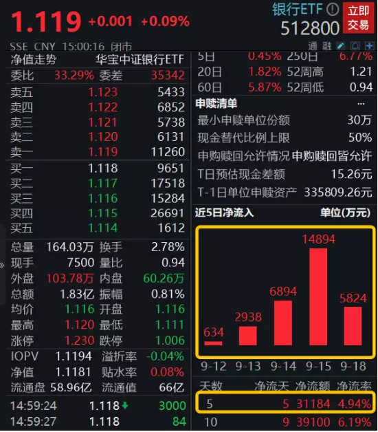 佈局時機到？銀行ETF（512800）5日吸金超3億，以史為鑒，四季度市場或迎風格轉向 - 新浪香港