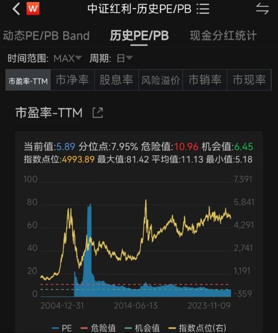磨底期間，低估紅利壓艙！中證紅利ETF（515080）成交明顯活躍 - 新浪香港