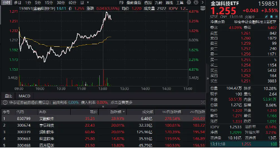 乘風鴻蒙概念！金融科技ETF（159851）午後摸高漲近5%，宇信科技、潤和軟件雙雙20CM封板！ - 新浪香港