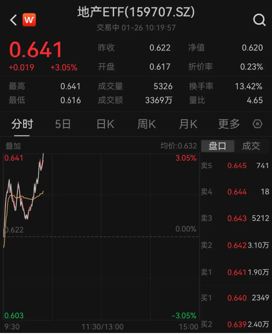 地產再登高！龍頭房企全線走強，地產ETF（159707）放量續漲超3%，衝擊日線四連陽！ - 新浪香港