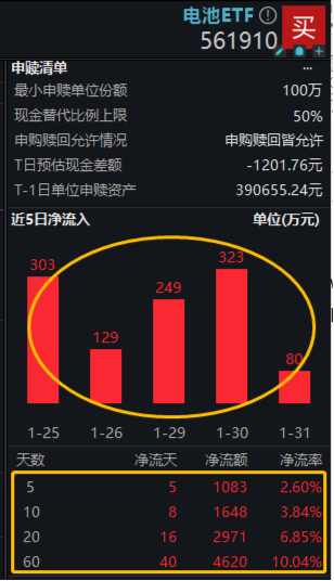 電池ETF（561910）價格迭創曆史新低！派能科技、錦浪科技跌超5%居前|寧德時代回購17億 - 新浪香港