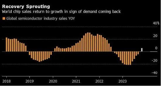 止步8連陰，半導體設備ETF（561980）收漲1.37%！SIA：11月全球半導體銷售一年多來首次同比增長 - 新浪香港