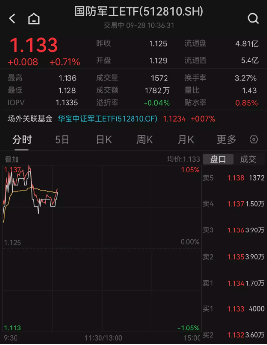 軍工股節前異動，國防軍工ETF（512810）一度漲近1%！機構：板塊穩中改善預期增強，三週期共振可期 - 新浪香港