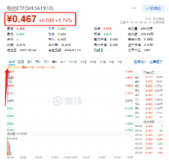 電池ETF（561910）開盤暴拉2%！億緯鋰能、科達利、容百科技紛紛衝高！機構：鋰電材料或迎補庫行情 - 新浪香港