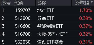 地產午後走高，地產ETF（159707）大漲1.7%！券商、國防軍工逆市活躍，泛科技局部走強！地量成交又現 - 新浪香港