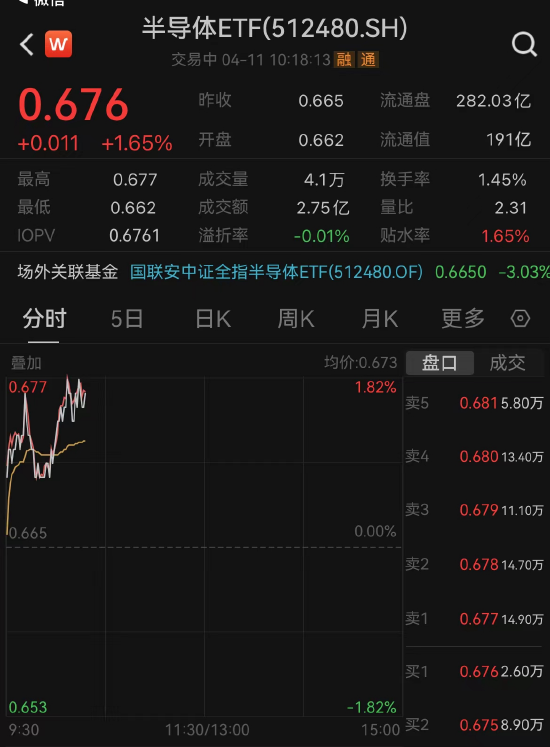 “吸金”能力強勁，半導體ETF（512480）大漲1.65%，連續5日獲資金淨流入 領跑半導體主題ETF - 新浪香港