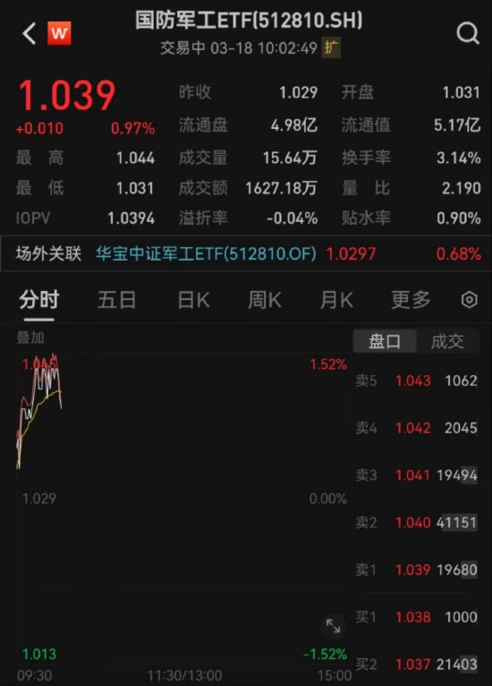 國防軍工板塊盤中走強，光啟技術領漲超8%，國防軍工ETF(512810)快速拉漲1.36% - 新浪香港