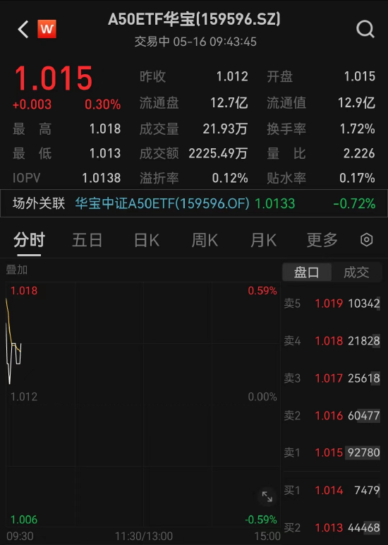A50ETF華寶（159596）漲0.3%，近5日累計淨流入5672萬元！ - 新浪香港