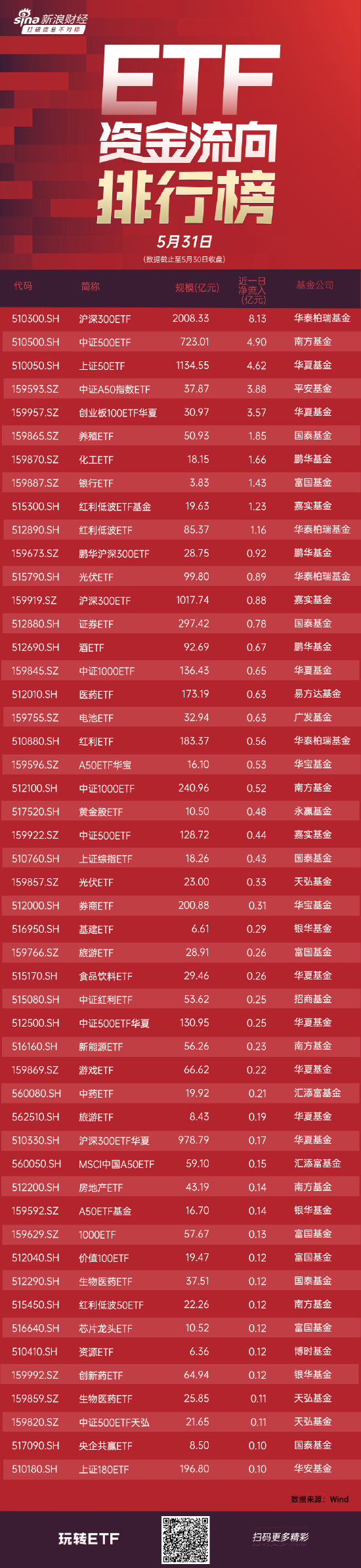 ETF資金流向：5月30日 華泰柏瑞滬深300ETF獲淨申購8.13億元 南方中證500ETF獲淨申購4.90億元（附圖） - 新浪香港