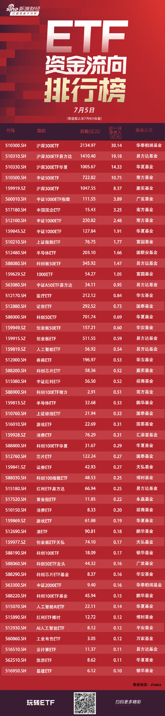 72億資金逆勢抄底4只滬深300ETF！7月4日華泰柏瑞滬深300ETF獲淨申購30億元 易方達滬深300ETF淨申購19億(圖) - 新浪香港