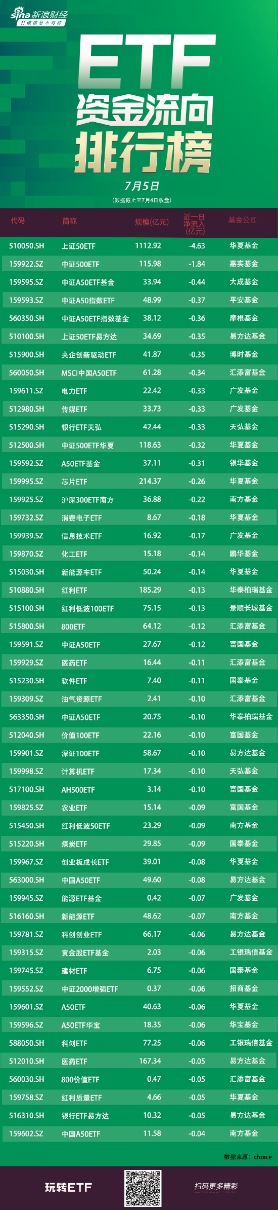 ETF資金流向：7月4日華夏上證50ETF遭淨贖回4.63億元 嘉實中證500ETF獲淨贖回1.84億元（附圖） - 新浪香港