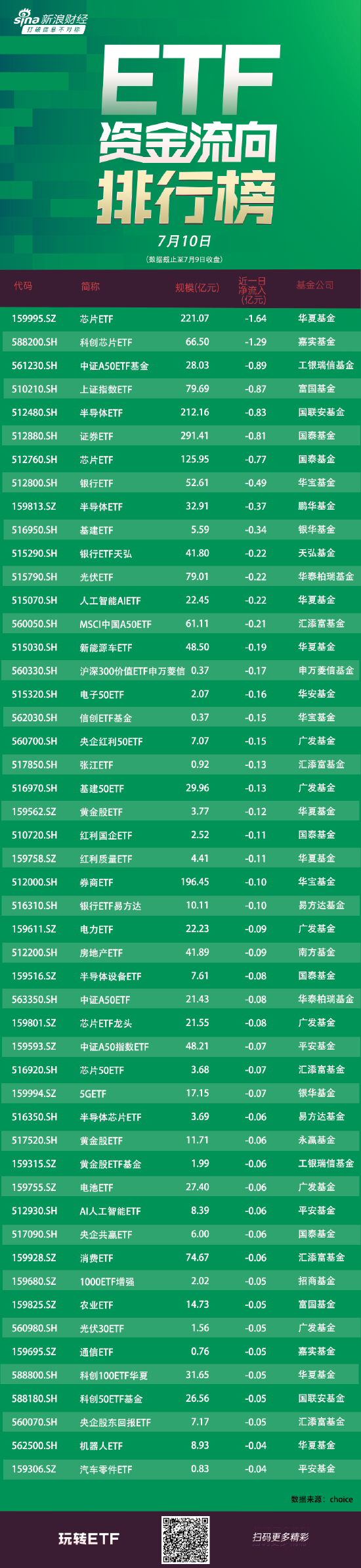 ETF資金流向：7月9日華夏芯片ETF獲淨贖回1.64億元 嘉實科創芯片ETF獲淨贖回1.29億元（附圖） - 新浪香港