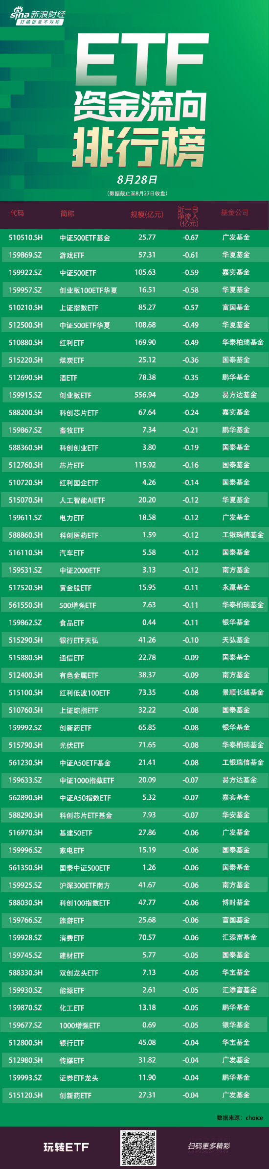 ETF資金流向：8月27日廣發中證500ETF基金遭淨贖回0.67億元 華夏遊戲ETF遭淨贖回0.61億元（附圖） - 新浪香港