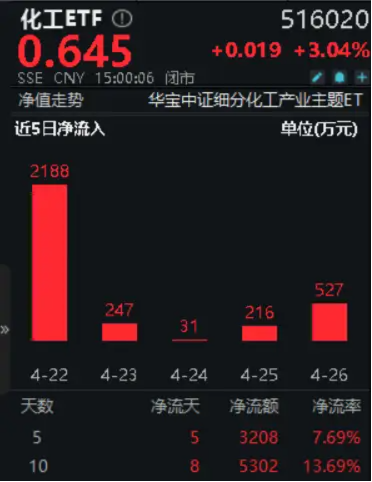 市場沸騰，化工爆發！化工ETF（516020）飆漲3.04%，再創階段新高！萬華化學盤中暴力拉升超6% - 新浪香港