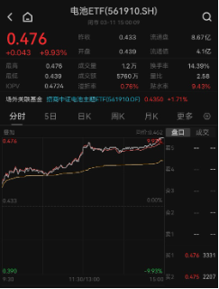 電池ETF（561910）罕見漲停！鋰電池股瘋狂漲停背後邏輯是什麼，能否持續？基金經理火線解讀！ - 新浪香港